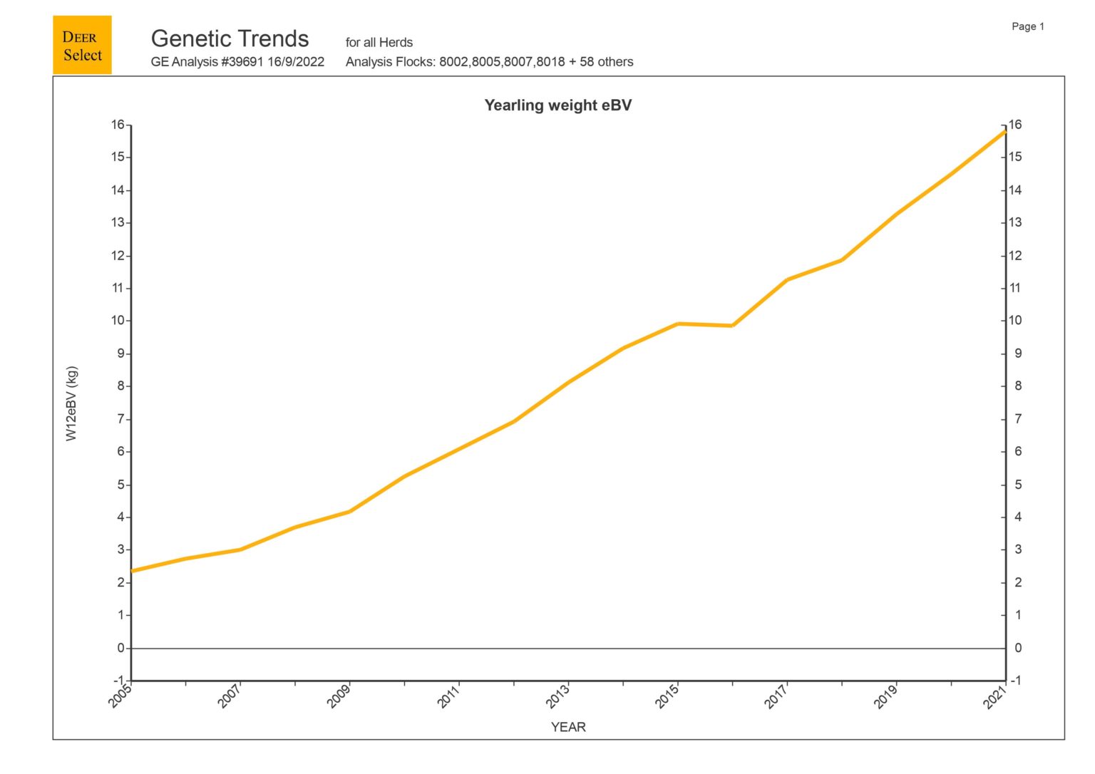 Deer Breeding - Genetic Gains