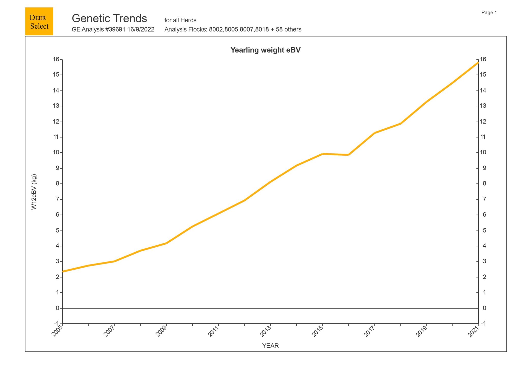 Deer Breeding - Genetic Gains