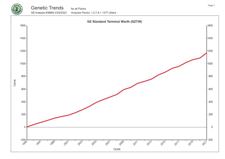 Sheep Improvement Ltd (SIL) Bureau - Genetic Gains